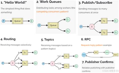 Rabbitmq Csdn博客