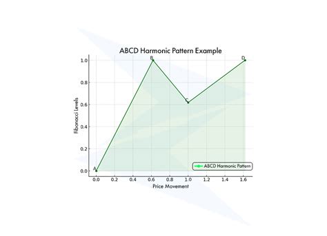 Harmonic Patterns In Trading Analysis Zforex