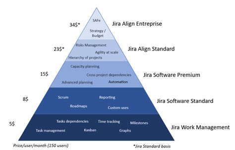 Agile Scale With Jira Software Spectrum Groupe