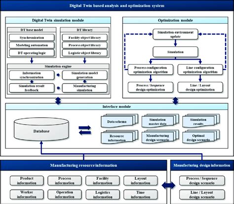 framework for the dt based analysis and optimization system download