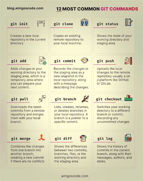 learn git basics with these 12 commands musa usman posted on the