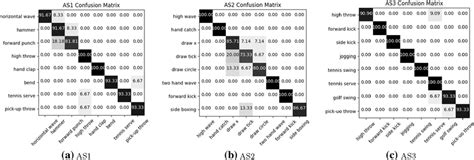 confusion matrices of the proposed model on the msr action 3d dataset