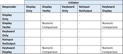 bluetooth lesecure connections numeric comparison bluetooth