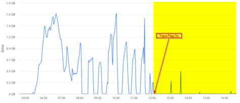 are your secondary availability group read only replicas falling behind are you seeing parallel