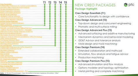 Creo Packages Plm Central Ltd We Design Innovation