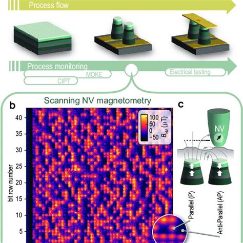 A The Quality Of Etching Processes 1 And 2 Are Compared In This Work Download Scientific