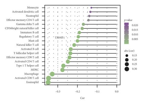 Based On The Relationship Between Eight Autophagy Gene Models And Download Scientific Diagram