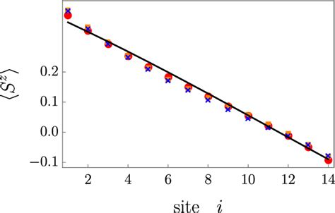 Figure 1 From Hilbert Space Fragmentation Produces An Effective Attraction Between Fractons