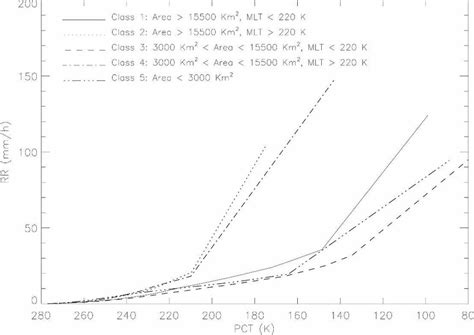 Pct Vs Rr Curves For Each System Class Derived With The Pmm