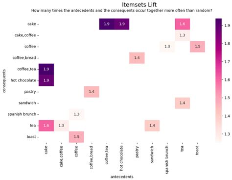 GitHub Tranthienmy22 Market Basket Analysis Bread Basket This Project Uses Python And Jupyter