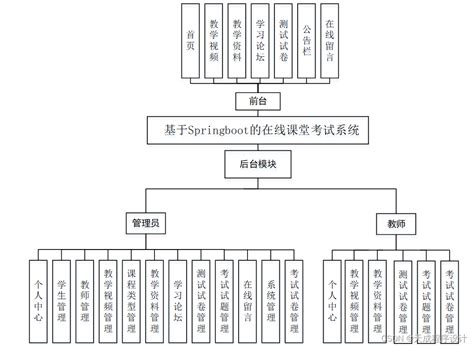 java php node js python的在线课堂考试系统【2024年毕设】 csdn博客