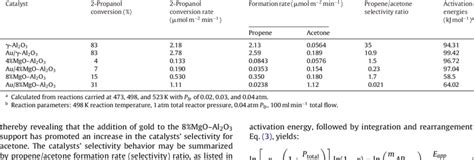 2 Propanol Decomposition Reaction Results B Download Table