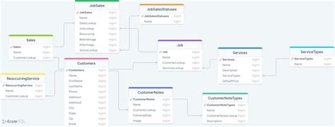 Power Apps CRM DrawSQL