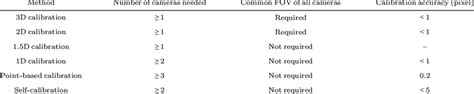 Comparison Of The Multi Camera Calibration Methods Download Scientific Diagram