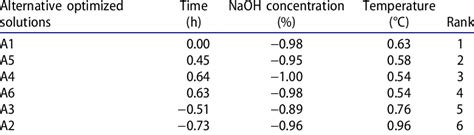 Ranking Of The Parametric Combinations Based On Closeness Coefficient