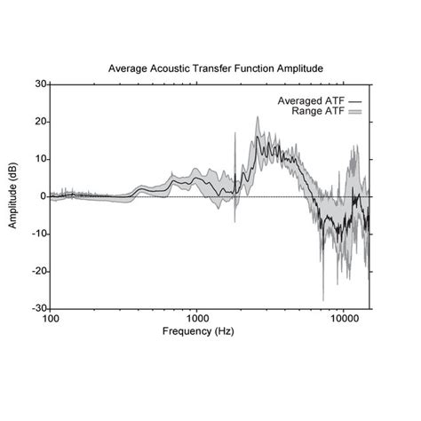 The Average Acoustic Transfer Function And Range Light Gray Of The Download Scientific