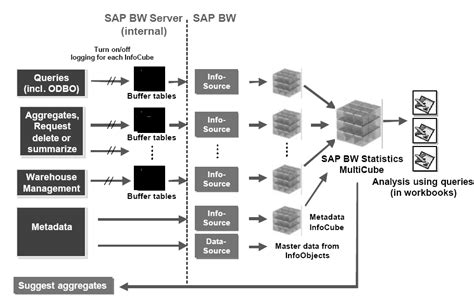 Sap Bw Persistent Staging Area Psa Functions Sap Abap