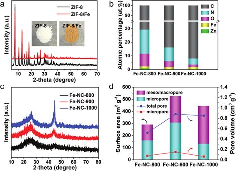A Xrd Patterns Of Zif 8 And Zif 8 Fe Insets Show The Digital Photos