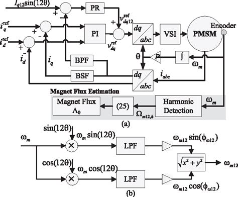 Figure 1 From Online Pmsm Magnet Flux Linkage Estimation For Rotor