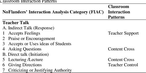 Table 1 From Analyzing Patterns Of Classroom Interaction In An Elementary English Online