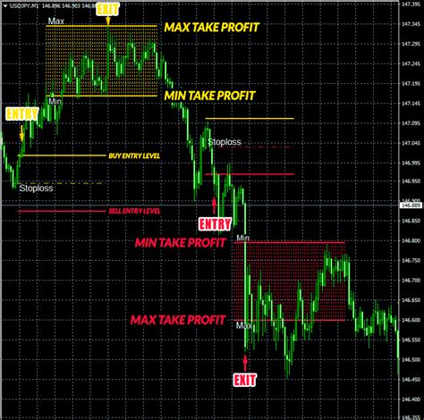 Minmax Scalper Indicator Review 2025