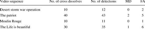 dissolve detection performances download table