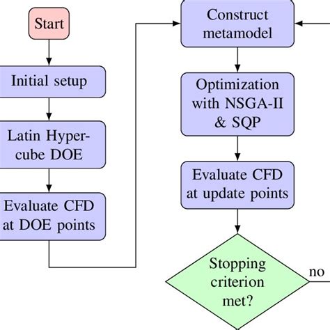 Optimization Flowchart Download High Resolution Scientific Diagram