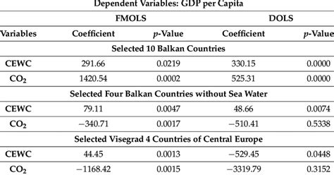 Fully Modified Ordinary Least Squares Fmols And Dynamic Ordinary Download Scientific Diagram