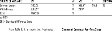Anova To Test Null Hypothesis 3 Download Scientific Diagram