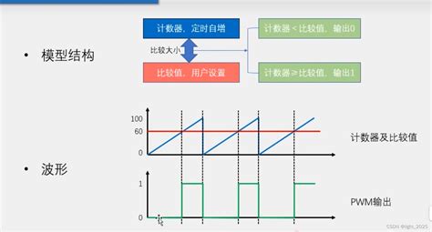 直流电机驱动 Csdn博客
