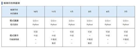 codecode apcs 自114學年度起啟動優化措施 檢測科目：「程式識讀」「程式實作」優化措施於114學年度起啟動