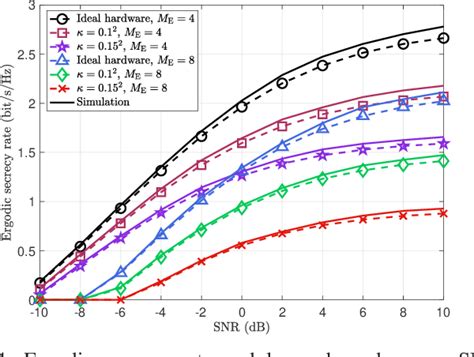 Figure 4 From Spatially Correlated Ris Aided Secure Massive Mimo Under Csi And Hardware