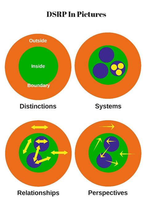 Basic Systems Thinking Systems Thinking Quantum Physics Spacex
