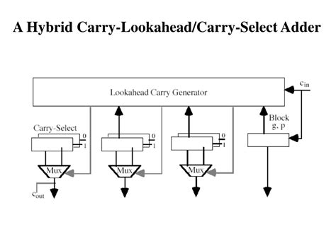 Ppt Fast Adders Parallel Prefix Network Adders Conditional Sum