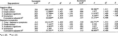Results Of Multiple Hierarchical Regression Analyses Cognitions About Download Table