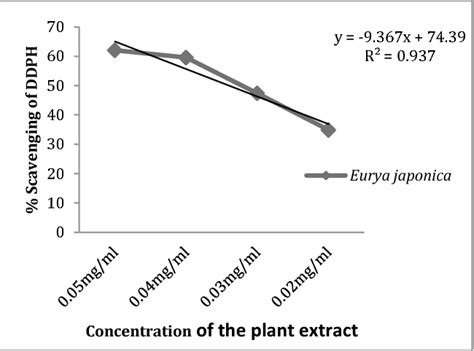 Figure 1 From Evaluation Of In Vitro Antioxidant Activity Estimation