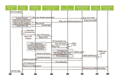 Request Initiation And Service Execution Flow In The Proposed