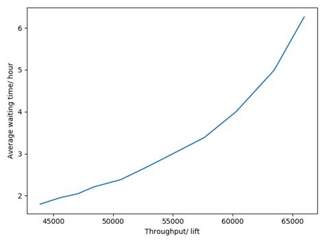 Throughput Vs Average Waiting Time Download Scientific Diagram