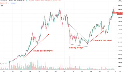 Falling Wedge Patterns How To Profit From Slowing Bearish Momentum