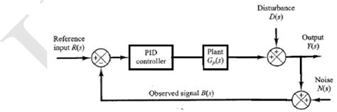 Figure 1 From Effect Of Disturbance On Closed Loop Control System