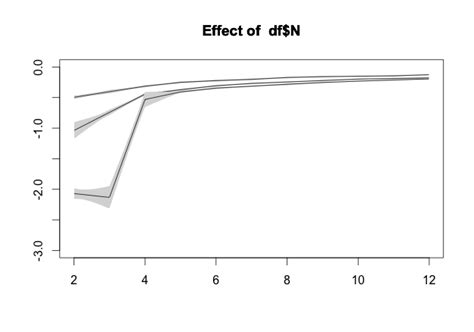 R Confidence Interval Bands In Ggplot2 When Using Stat Quantile Stack Overflow