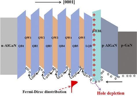 Schematic Energy Band Diagram For Investigated Duv Led Structures Which
