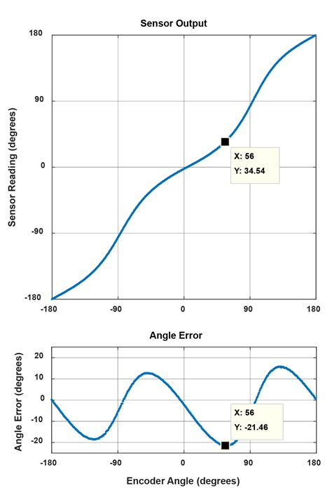 Microcontroller Based Linearization Of Angular Sensor Ics Allegro Microsystems