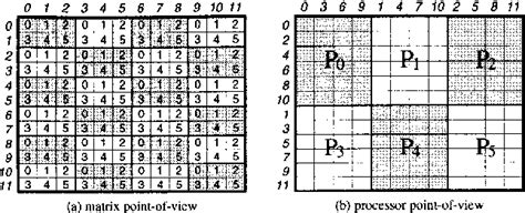 Figure 1 From A New Parallel Matrix Multiplication Algorithm On Distributed Memory Concurrent