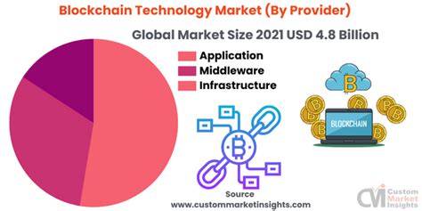 Global Blockchain Technology Market Share Likely To Grow At A Cagr Of
