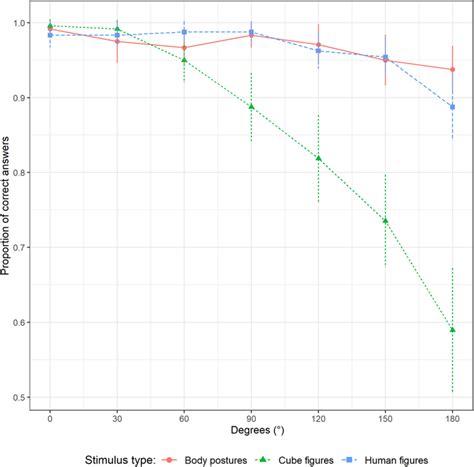 Accuracy Plotted Against Angular Disparity And Stimulus Type Download