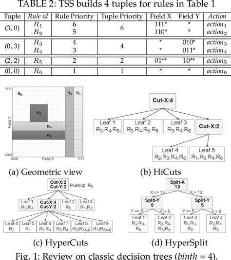 Figure 1 From Fpga Based Updatable Packet Classification Using Tss
