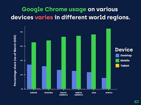 Google Chrome Usage Report 2019 2020 Onely