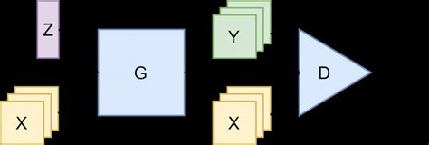 framework of cgan the generator g and discriminator d are conditioned