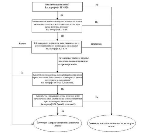 МСФО 16 Лизинг